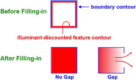 Simplified Schematic Of The Anatomy Of Three Processing Streams In The Download Scientific