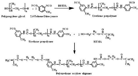 Curing Behavior Of A Uv Curable Coating Based On Urethane Acrylate Oligomer The Influence Of