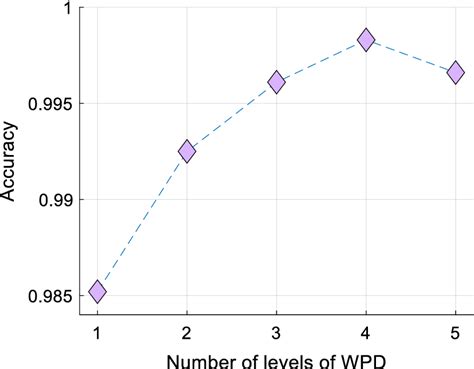 Classification Accuracies Obtained By Our Proposed Model At Various Download Scientific Diagram