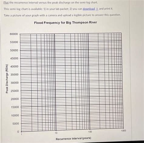 Plot The Recurrence Interval Versus The Peak