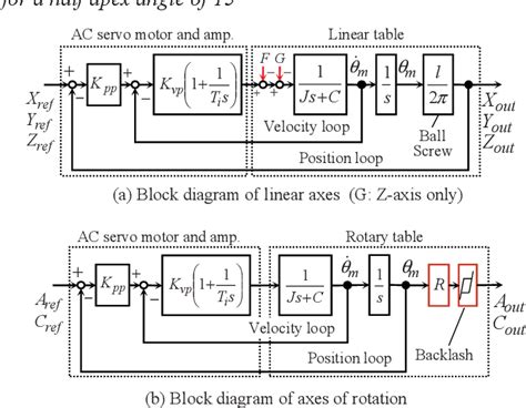 Figure 2 From 3d Circular Interpolation Motion Equivalent To Cone Frustum Cutting In Five Axis