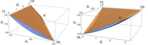 Two Different Views Of The Three Dimensional Exclusion Plot In The
