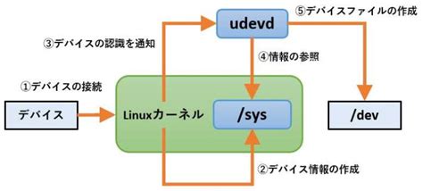 【linux】udevとは 【linux】lpic入門 PartⅤ 演習で学ぶインフラlinux