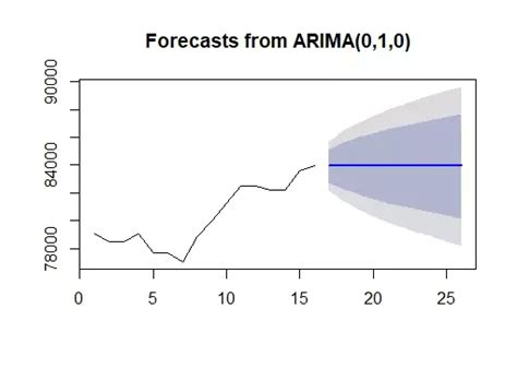 Stock Market Forecasting Using Arima Model 2025