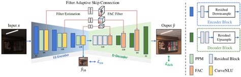 An Illustration Of The Proposed Lednet It Contains An Encoder For Download Scientific Diagram