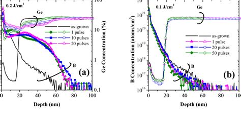 Sims Profiles Of Boron And Germanium In Strained Sisige Substrate