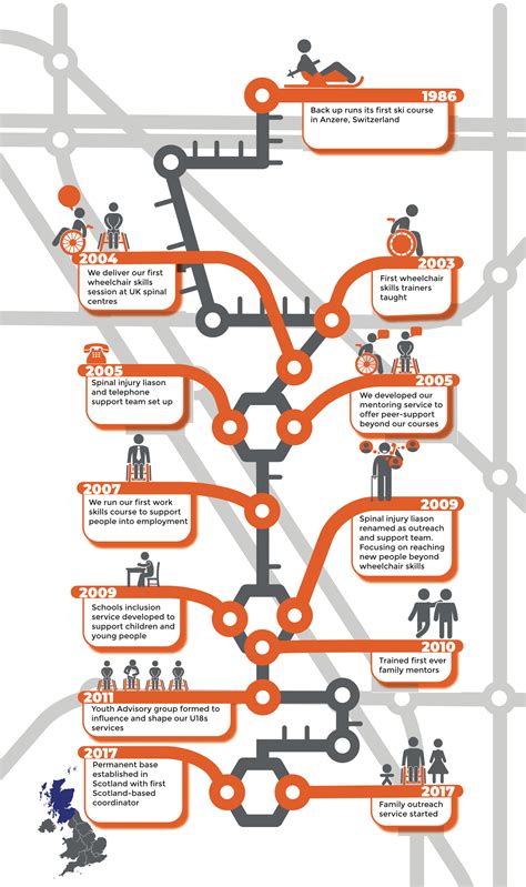 Timeline Of Back Up S Services Back Up