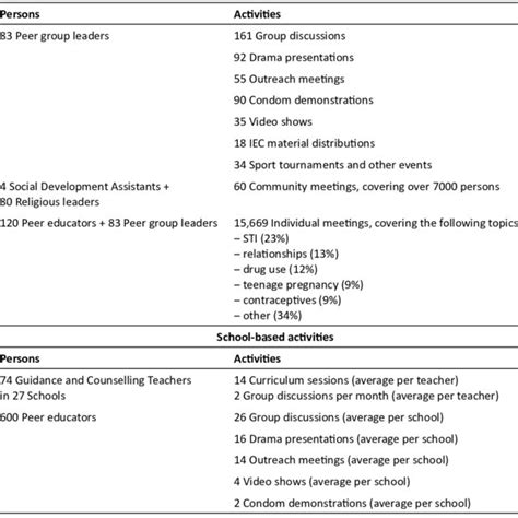 Overview Of Activities Implemented In The Community And School Based Download Table