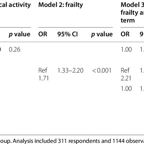 Generalized Estimating Equation Models For Falls Download Scientific