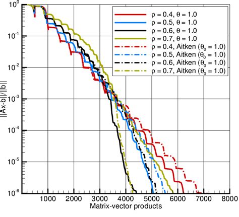 figure 1 from recycling krylov subspaces for efficient partitioned