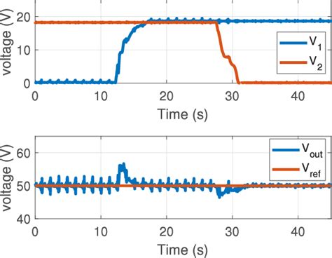 Waveforms Of Input Voltages And Output Voltage Download Scientific