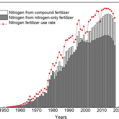 Nitrogen N Fertilizer Use Rates In Minor Crops Reported In China Download Scientific Diagram