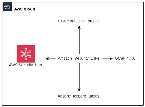 The Ultimate Guide To Amazon Security Lake Enhancing Analytics