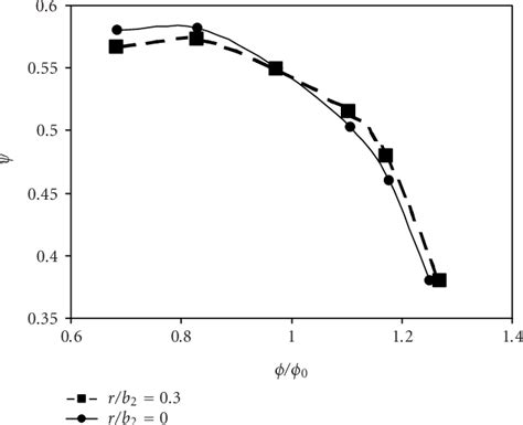 Figure 12 From Development And Design Of A Centrifugal Compressor Volute Semantic Scholar