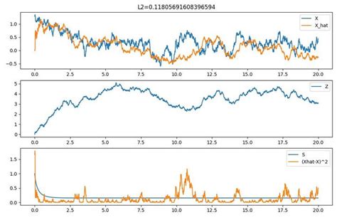 随机微分方程入门（六）线性滤波理论与kalman Bucy滤波器：理解，附滤波代码（终） 知乎
