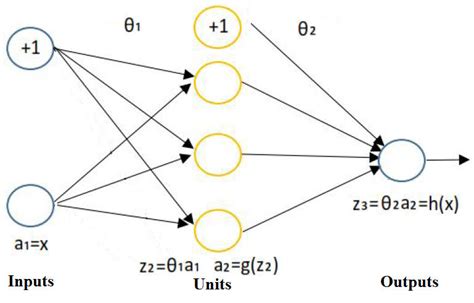 The Radial Basis Mapping Rbm Network Download Scientific Diagram