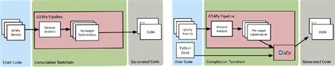 Figure 1 From Pace V01 A Python Based Performance Portable Implementation Of The Fv3 Dynamical