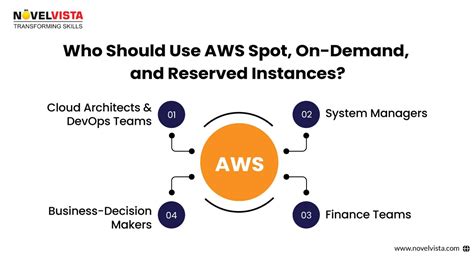 Aws Spot Instances Vs On Demand Vs Reserved Selecting The Optimal Cost Strategy