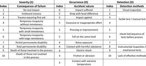 Reference Table Of Severity S Occurrence O And Detection D Download Scientific Diagram