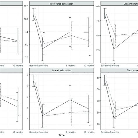 Predicted Means And Confidence Intervals For Sexual Function Download Scientific Diagram