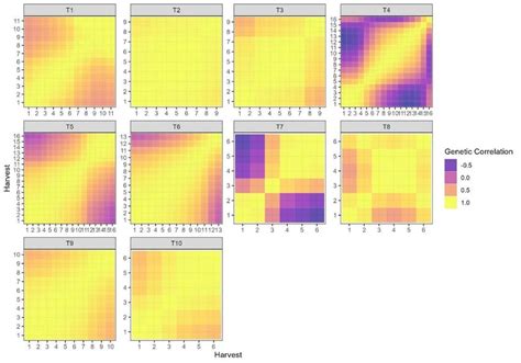 Heatmap Of The Genetic Correlations Between Harvests Estimated By Rrm