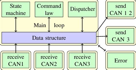 Logical Modules Implementation On Middlewares Tasks And Their Data