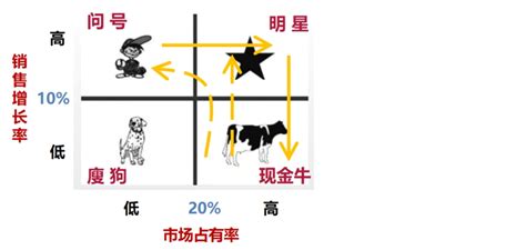 波士顿矩阵分析法 学习笔记 阿里云开发者社区