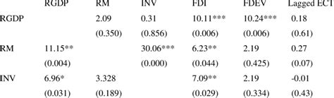 Granger Causality Short Run Lag Differences Download Scientific Diagram