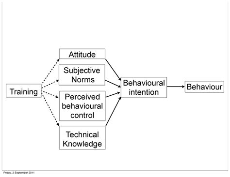 The Theory Of Planned Behaviour 18 In This Conceptual Model We Download Scientific Diagram