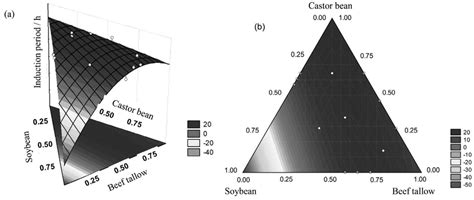 A Response Surface Of The Quadratic Model Obtained For The Ternary Download Scientific
