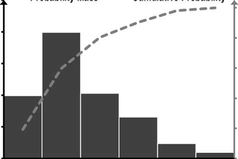 Pmf And Cdf For Proposed X Values Download Scientific Diagram