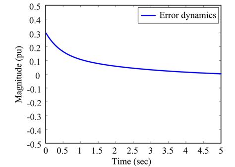 The Trajectory Of The Error Dynamics Download Scientific Diagram