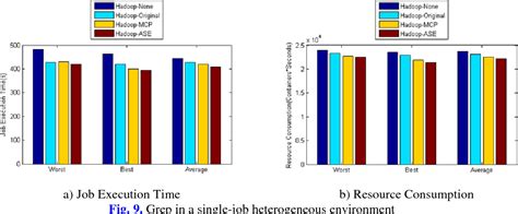 Figure 9 From An Adaptively Speculative Execution Strategy Based On Real Time Resource Awareness