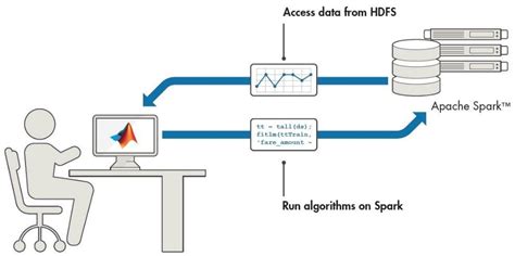 Matlab Hadoop And Spark Matlab And Simulink