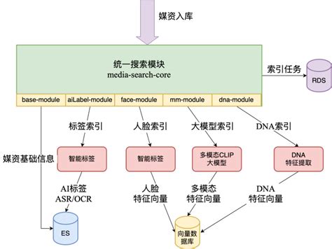 一文深度解读多模态大模型视频检索技术的实现与使用多模态视频大模型 Csdn博客