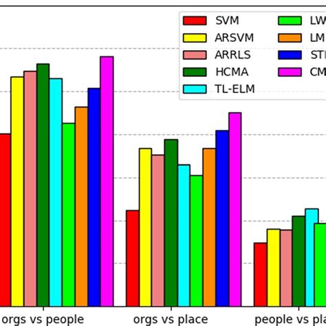 Classification Accuracies Of Svm Arsvm Arlls Hcma Tl Elm Lwe