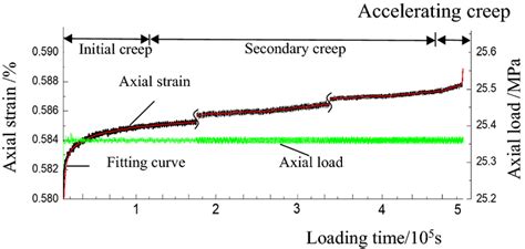 Experimental Curve And Fitting Curve Of Gypsum Rock Creep Download Scientific Diagram