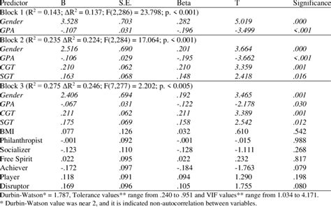 Findings Of The Hierarchical Regression Analysis On Digital Game Download Scientific Diagram