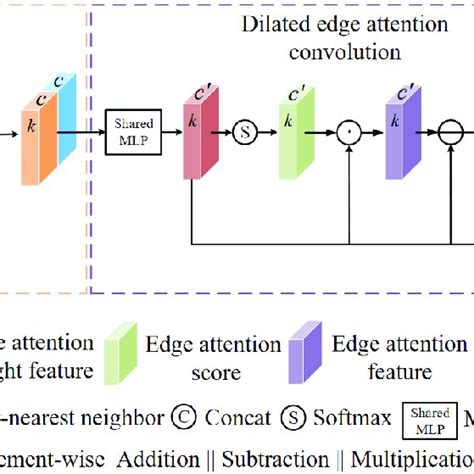 The Designed Dilated Graph Attention Module Dgam Download