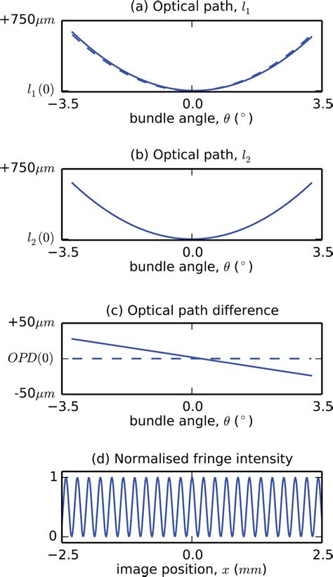 Numerical Simulation Of Carrier Fringe Generation Using A Tilted Glass