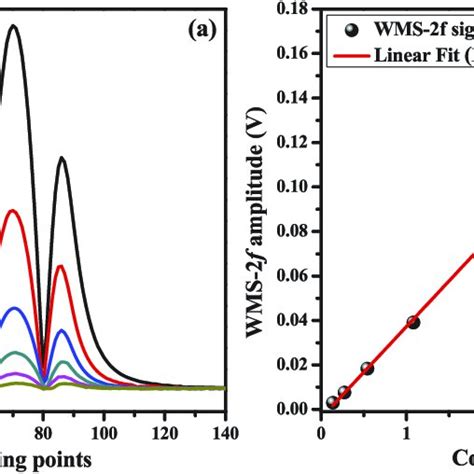 Allan Werle Plot Analysis For Wms 2f Detection With The Nir Diode Laser