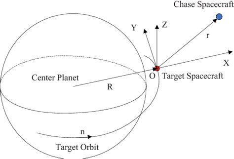 Figure 1 From Robust Gain Scheduled Control Of Spacecraft Rendezvous System Subject To Input