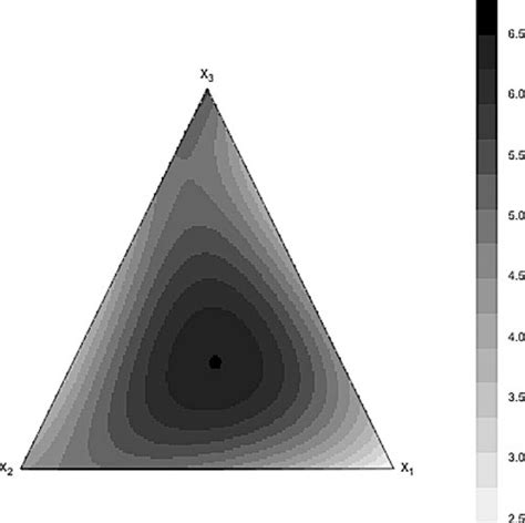 Prediction Contour Plot For Scheffé Special Cubic Model Fit To The