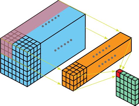 Types Of Convolution Kernels Simplified Towards Data Science