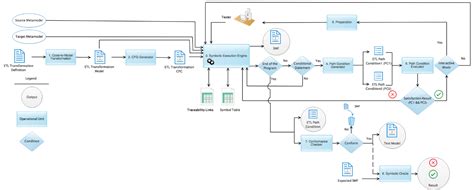 Seet Symbolic Execution Of Etl Transformations