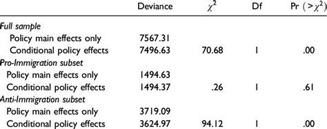 Likelihood Ratio Test For The Existence Of Conditional Policy Effects