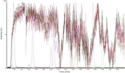 Qualitative Matrix Effect Assessment Of Ten Individually Injected Blank