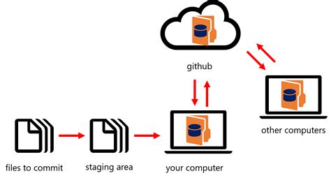 An Intro To Git And Github Git And Github Have Become Popular By