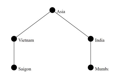 Creating Hierarchies As Tree Diagrams In D3js Hacking The Humanities 2022f
