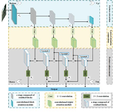 Figure 1 From An Efficient Module For Instance Segmentation Based On